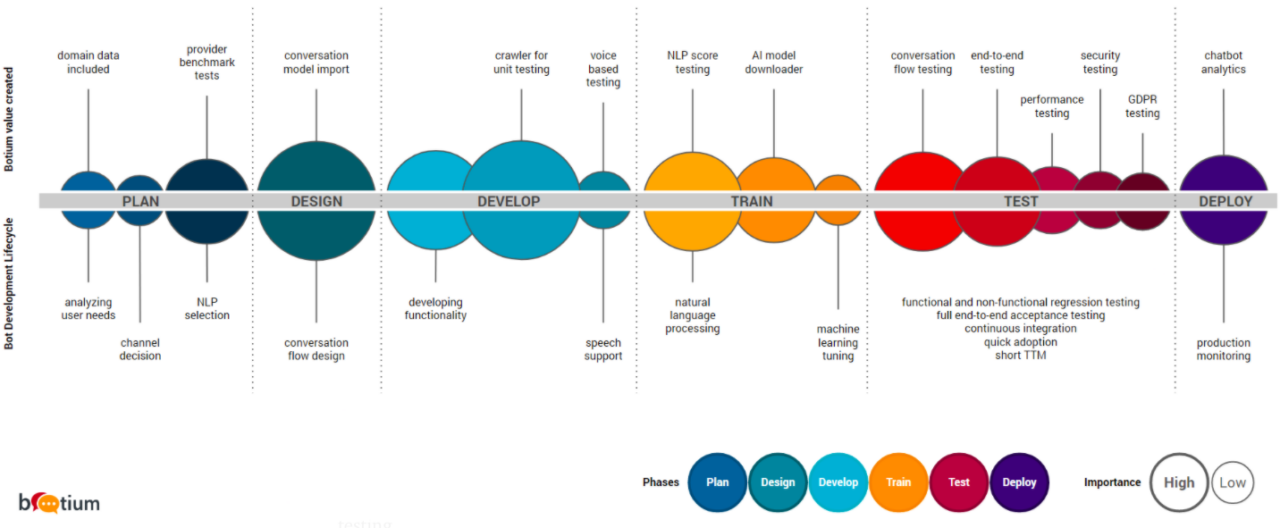 Unveiling the Value of Chatbot Testing — Cyara