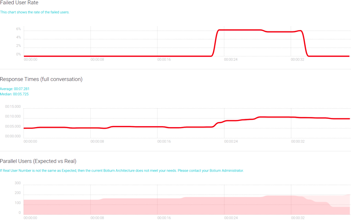 First steps in Chatbot Performace Testing with Botium — Cyara