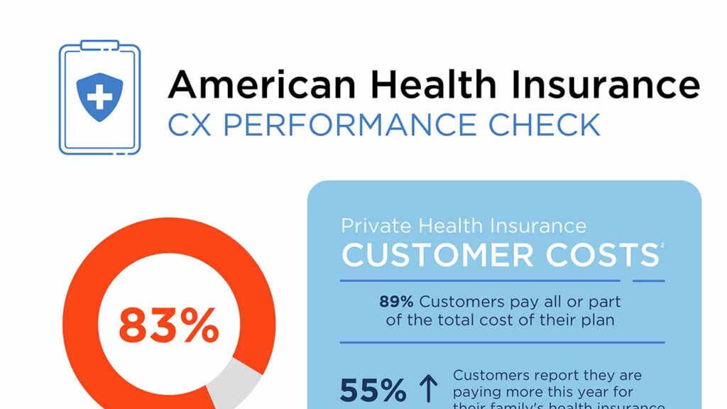 Infographic: Health Insurance Performance Check — Cyara