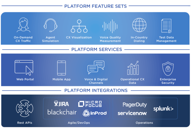 Automated Customer Experience Assurance Platform — Cyara