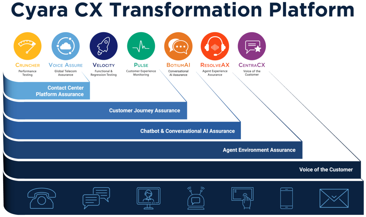 Ensure Exceptional Customer Experience | Cyara