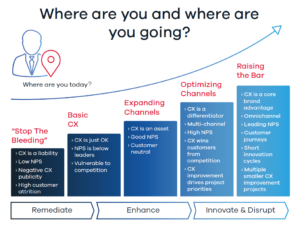 The 5 Stages of Customer Experience Maturity — Cyara