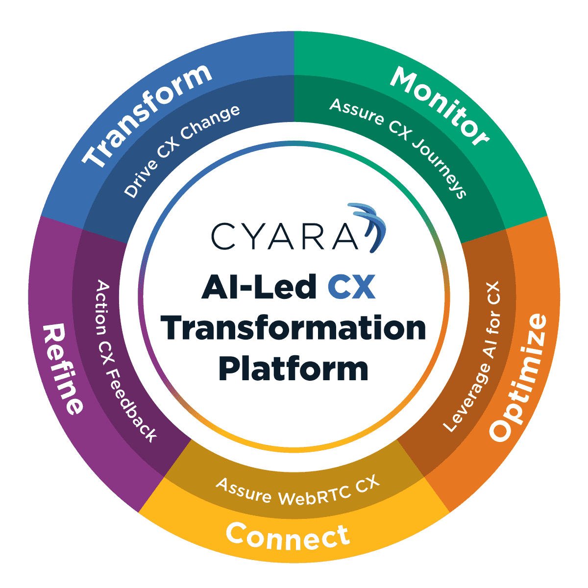 Product Video: Introducing the Cyara AI-Led CX Transformation Platform ... Product Video: Introducing the Cyara AI-Led CX Transformation Platform ...
