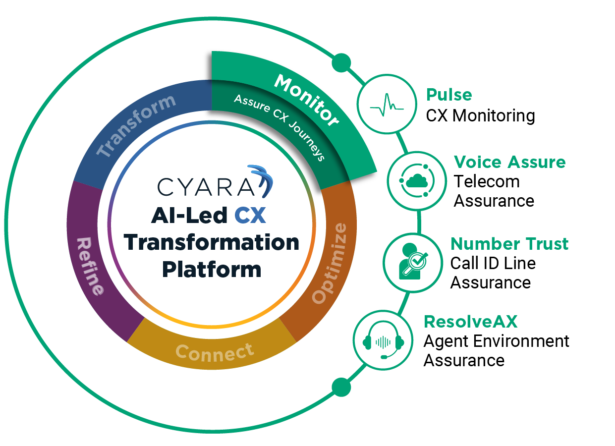 Ensure Exceptional Customer Experience | Cyara