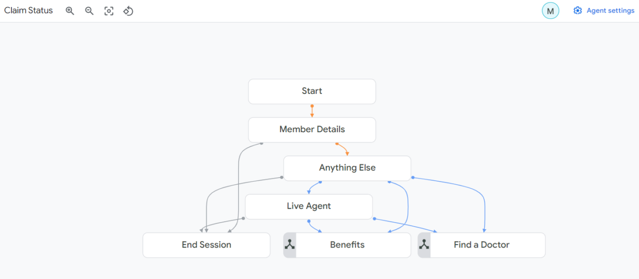 Dialogflow CX Best Practices—Part 1: Pages and Flows — Cyara