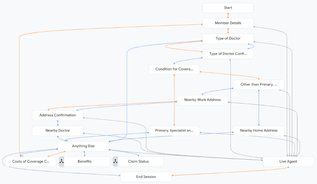Dialogflow CX Best Practices—Part 1: Pages and Flows — Cyara