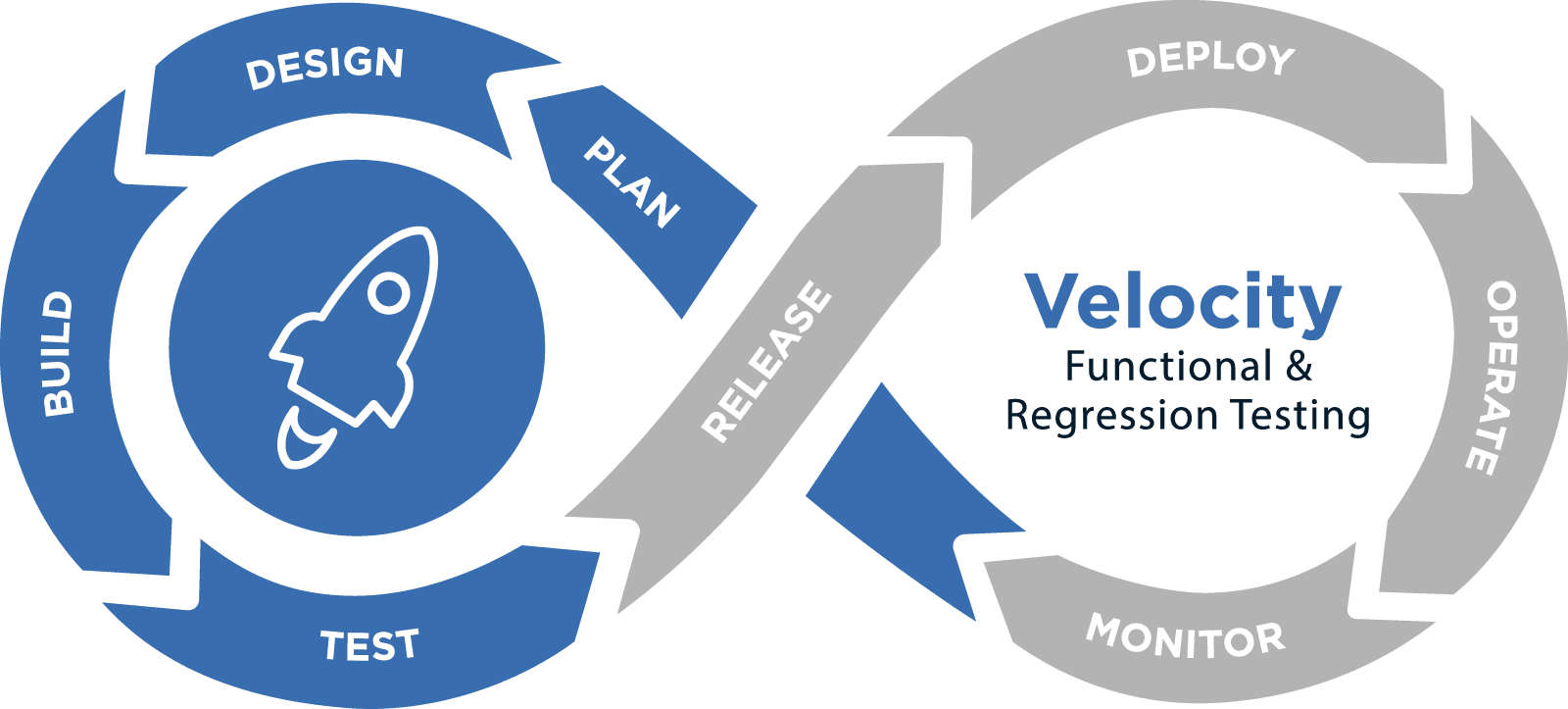 Functional Testing Services | Regression Testing Services | Velocity